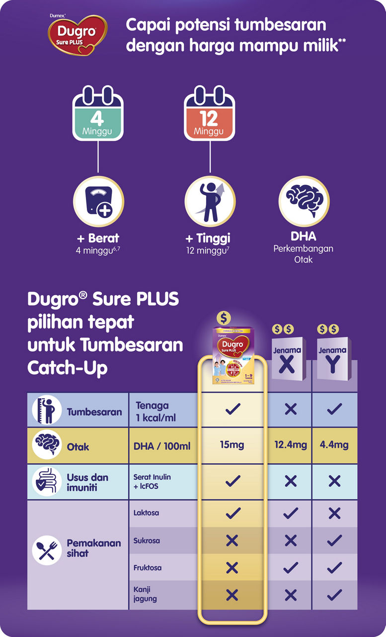 Dugro® Sure PLUS dengan 50% Tumbesaran Lebih Cepat*